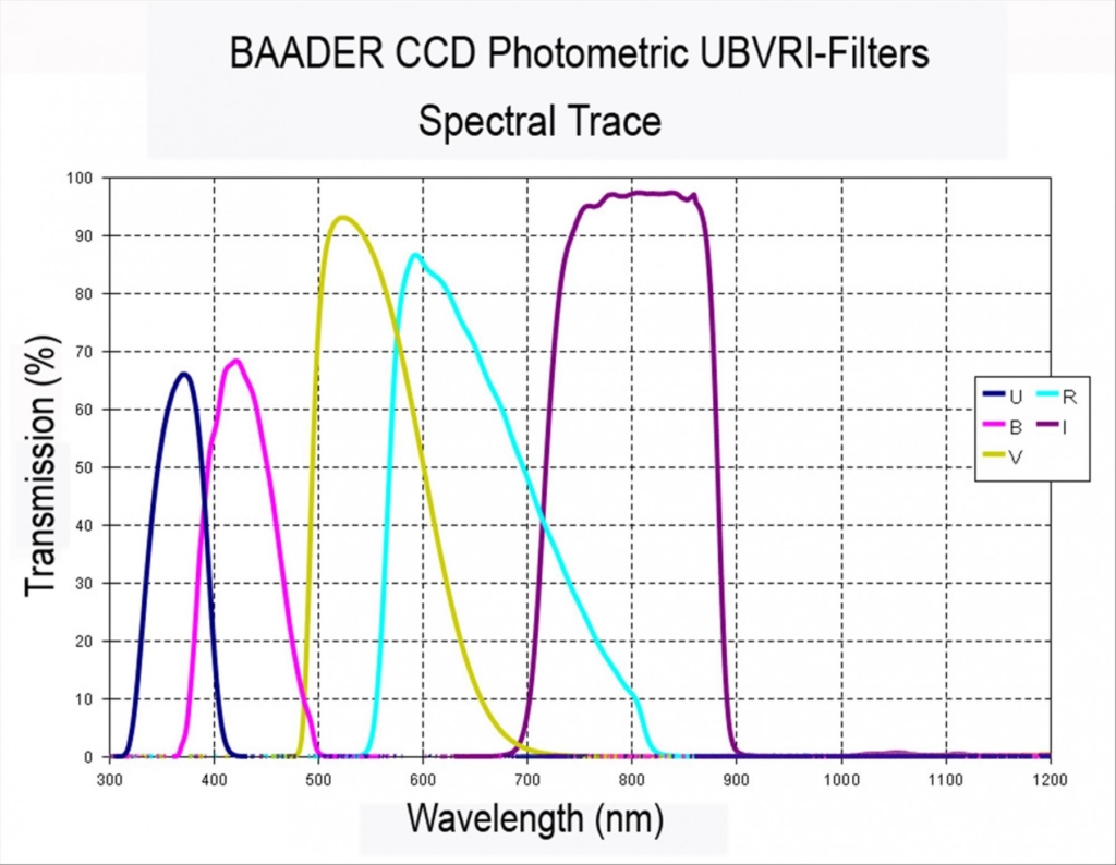 Baader UBVRI Photometric Filters – Baader Planetarium UK